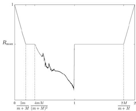 Asymptotic rate of convergence as a function of ε for the steepest Download Scientific Diagram