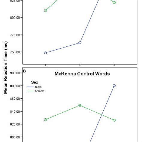 A Mean Reaction Time For Mckenna Target Words Across Conditions B Download Scientific