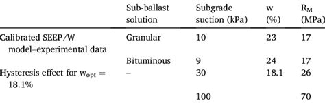 Subgrade Resilient Modulus Values Used In The Track Structural Model