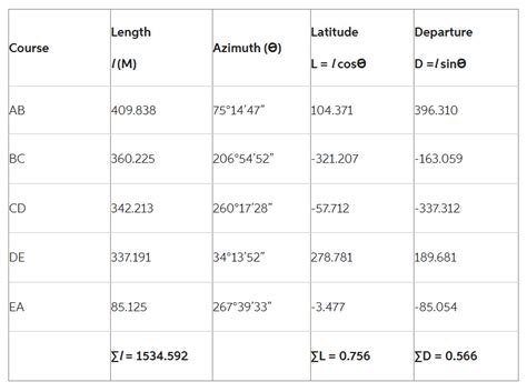Solved 1017 Adjust The Traverse Of Problem 1015 Using The