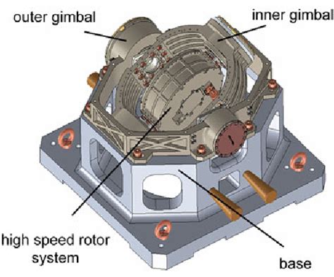 Figure From Composite Decoupling Control Of Gimbal Servo System In Double Gimbaled Variable