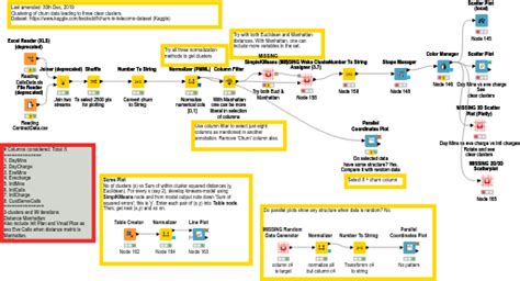 basic customer segmentation use case with weka telecom dataset — nodepit