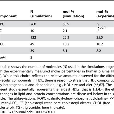 molecular composition of hdl download table
