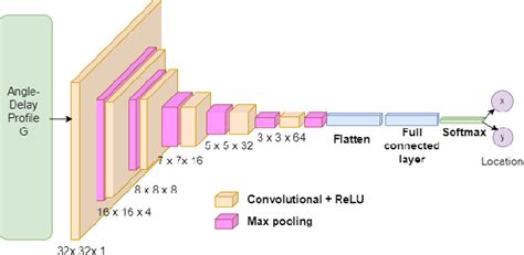 Figure 2 From Deep Learning Based Localization And Outlier Removal Integration Model For Indoor