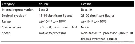 其他判断decimal是否为0 Csdn博客