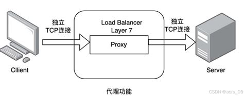 Haproxy全站最详细!从入门到精通!!理论实践王炸!!!haproxy入门到精通 Csdn博客 Haproxy全站最详细!从入门到精通!!理论实践王炸!!!haproxy入门到精通 Csdn博客