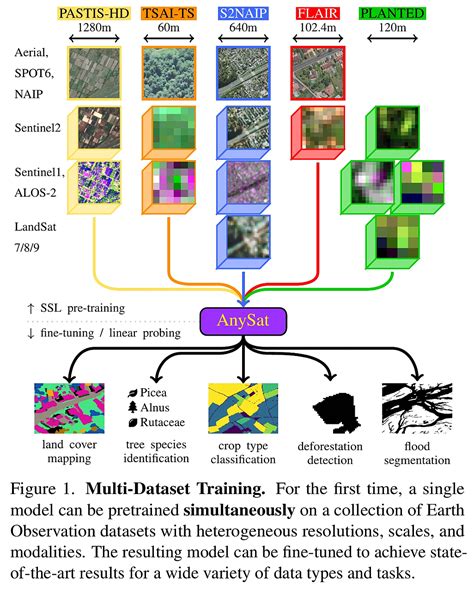 Paperdaily 12 20 4 空间感知与地理信息系统：通过lidar Prompt 使用深度模型估计深度；任意分辨率、尺度和模态的地球观测数据自监督学习；真实动态场景下的空间推理测试