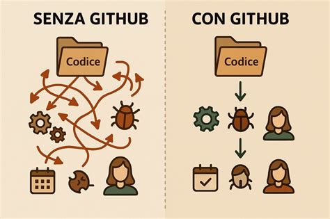 Github Guida Completa Per Usarlo Al Meglio E In Team Creativemotions