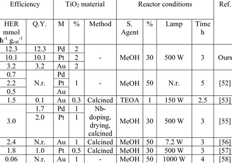 Comparison Of Photocatalytic Efficiency For The Tio2 Based Materials