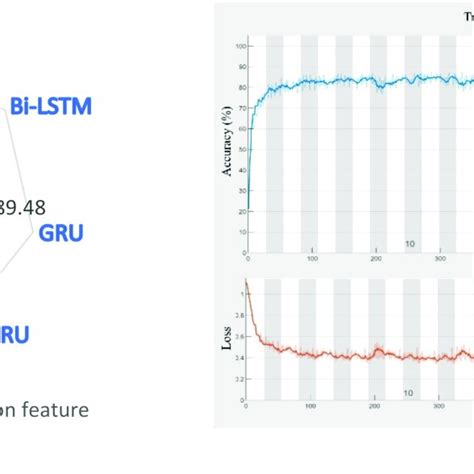a the accuracy of classifiers under different features b training