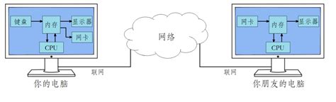 【linux】冯诺依曼体系结构和操作系统的理解 Csdn博客 【linux】冯诺依曼体系结构和操作系统的理解 Csdn博客