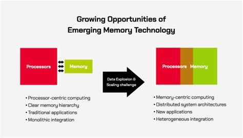How Emerging Memory Supports Next Gen Computing In Data Explosion Era