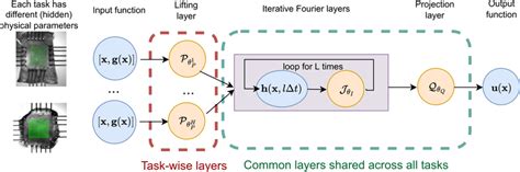 the architecture of metano based on an integral neural operator model