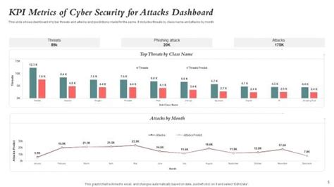 Cyber Security Dashboard PowerPoint Templates Slides And Graphics