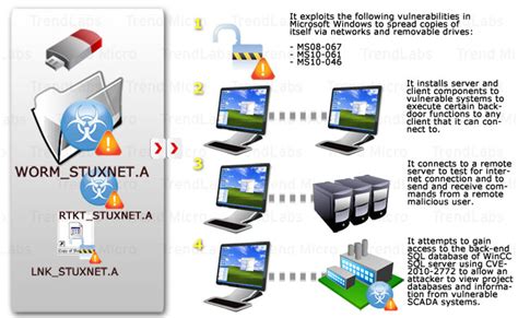 stuxnet malware targets scada systems threat encyclopedia trend
