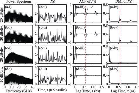 numerically calculated i power spectrum ii intensity time series