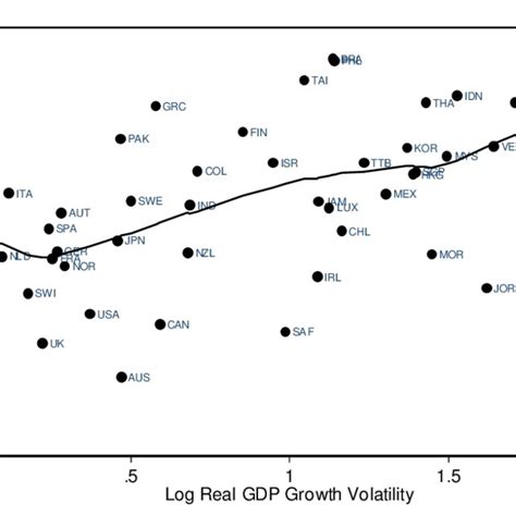 real stock return volatility and real gdp growth volatility 1983 2002
