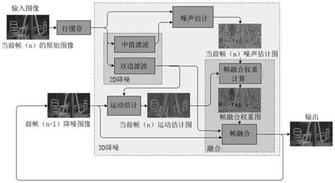 一种基于运动估计和噪声估计的视频实时降噪方法及装置与流程 一种基于运动估计和噪声估计的视频实时降噪方法及装置与流程