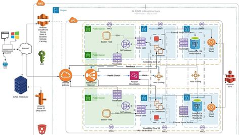 architecting high availability design and implementation of an aws