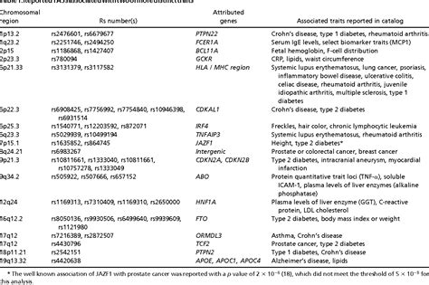 Table 1 From Potential Etiologic And Functional Implications Of Genome Wide Association Loci For