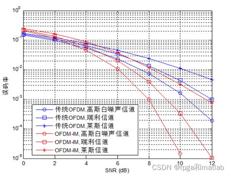 基于matlab的索引ofdm系统误码率仿真 fpga和matlab 博客园