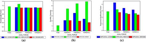 A Over Strength Factor B Ductility And C The Response Modification Download Scientific Diagram