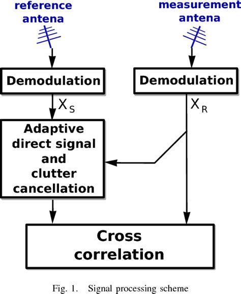 Figure 1 From The Use Of A Gsm Based Passive Radar For Sea Target Detection Semantic Scholar