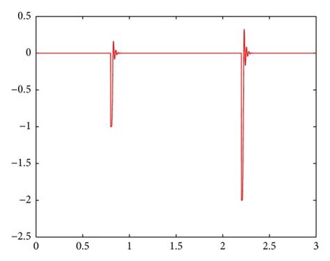 The Error Between Numerical Result And Exact Solution Download Scientific Diagram