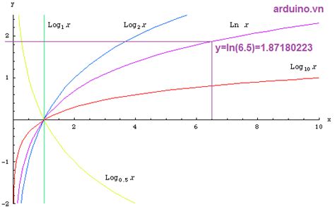 Các Hàm Số Học Exp Idexp Modf Ln Log10 Ceil Floor