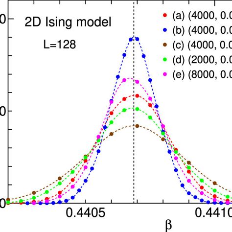The Plot Of P E N For The D Ising Model The System Sizes Are L Download Scientific