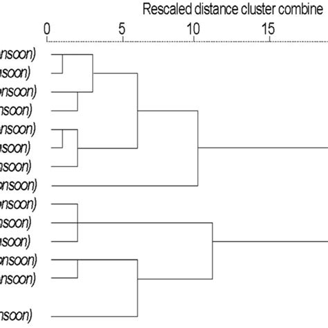 dendrogram resulted from hierarchical cluster analysis relationship of