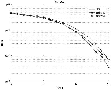 Suboptimal Low Complexity Scma Codebook Design Method Eureka Patsnap
