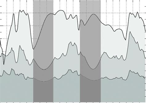 Time Variation Of The Cross Correlation Between Intensity I And