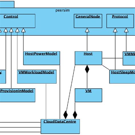 Cloud Data Centre Simulation Framework Download Scientific Diagram