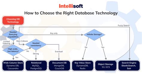 Choosing The Right Database For Your Applications Sygmcr