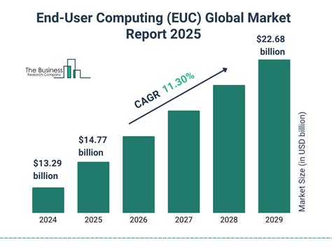 End User Computing Market 2025 Statistics And Research