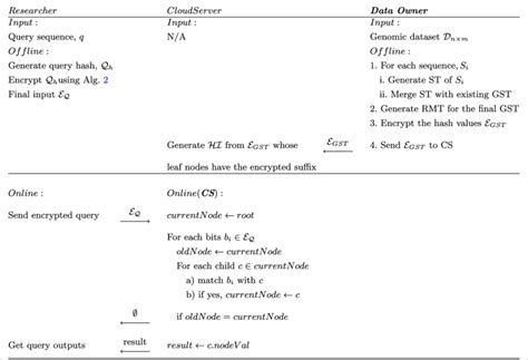 The Search Protocol Of Our Proposed Solution For Exact Match