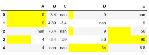 How To Display Bar Charts In Pandas Dataframe On Specified Columns GeeksforGeeks