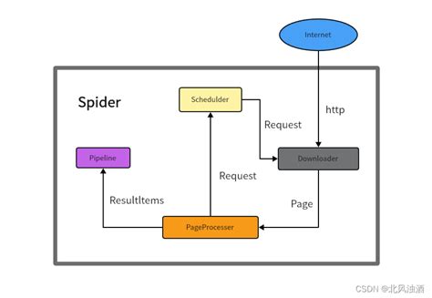 Webmagic 剖析 Csdn博客