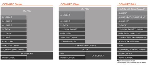 HPC Standard High Performance Computer On Module Formfactor Congatec