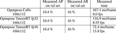 Evaluation Of Openpose Tensorrt For 160 × 112 Resolution Download