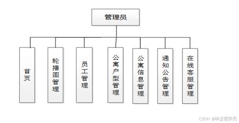基于ssm的员工宿舍后勤管理系统 csdn博客