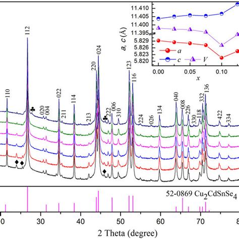 The Xrd Patterns Of Serials Of Cu2cdsn1xgaxse4 Samples After Sps The Download Scientific