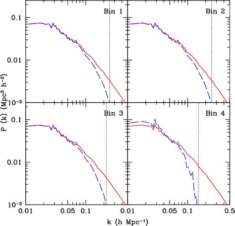 Table 1 From Modelling The Clustering Of Dark Matter Haloes In Resummed Perturbation Theories