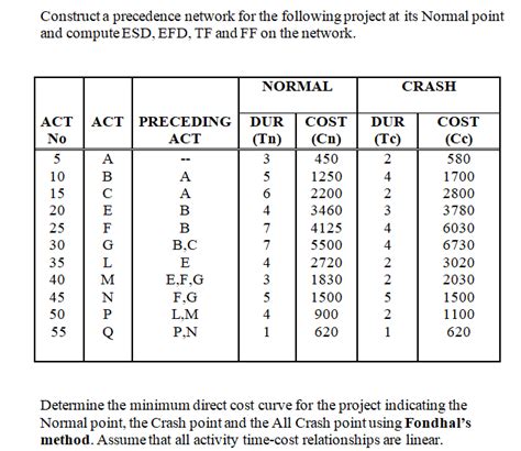 Construct A Precedence Network For The Following