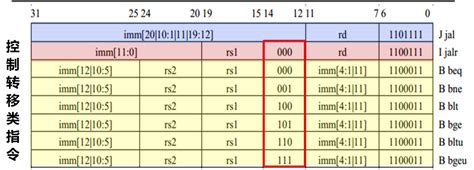 CsNotes docs 学校课程 归档课程 数字逻辑与计算机组成 笔记 U 指令系统 md at main thdlrt CsNotes GitHub