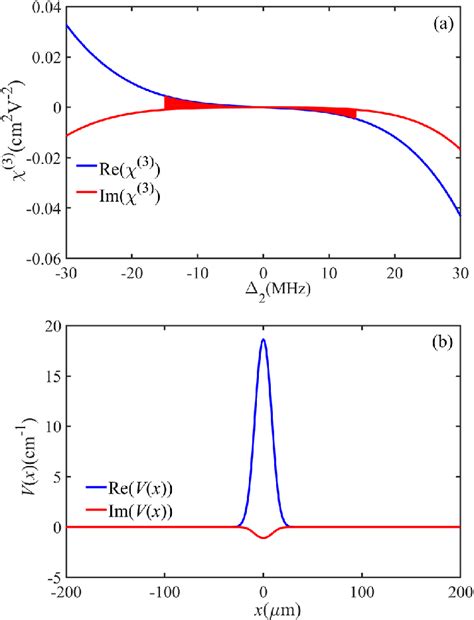 A Third Order Self Kerr Susceptibilities χ 3 As A Function Of Download Scientific Diagram
