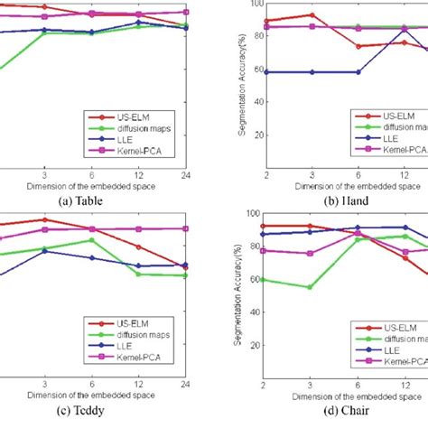 Segmentation Accuracy In Different Dimensions Of The Embedded Space