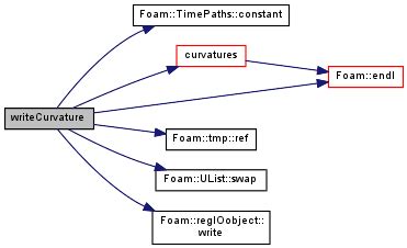 Openfoam Api Guide Trisurfacetools Class Reference
