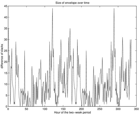 2 This Is A Graph Depicting The Size Of The Envelope Around The Data Download Scientific